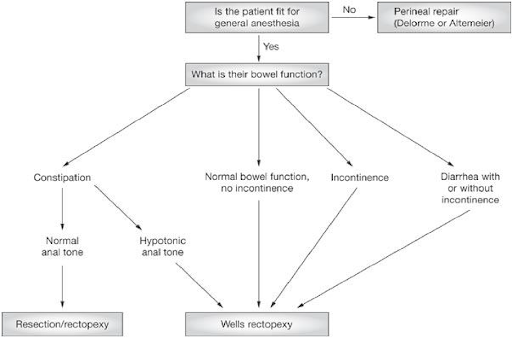 Rectal Prolapse | Dr. Shashikant S Jadhav
